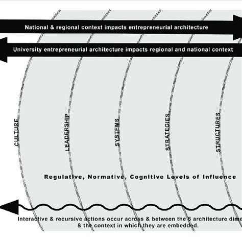 Interactive And Recursive Actions Occur Across The Five Architecture Download Scientific