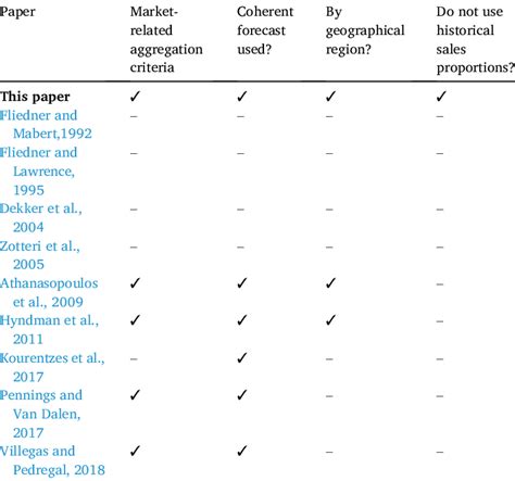 Summary Of The Relevant Literature On Coherent Forecast Methods Download Scientific Diagram