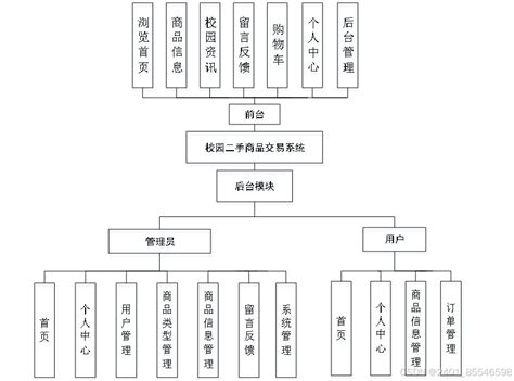 计算机毕业设计之jsp校园二手商品交易系统的设计与实现 csdn博客