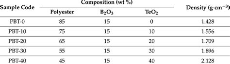 Samples Code Compositions And Densities Download Scientific Diagram