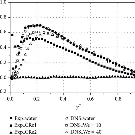 The Profiles Of Rms Of Velocity Fluctuations Distributed Versus Y