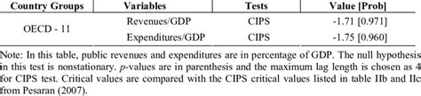 Panel Unit Root Test Cips Test Download Table