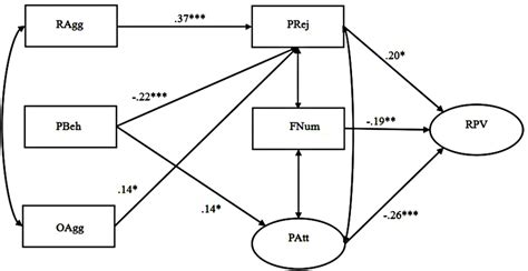 prosocial behavior compensates for the effects of relational and overt