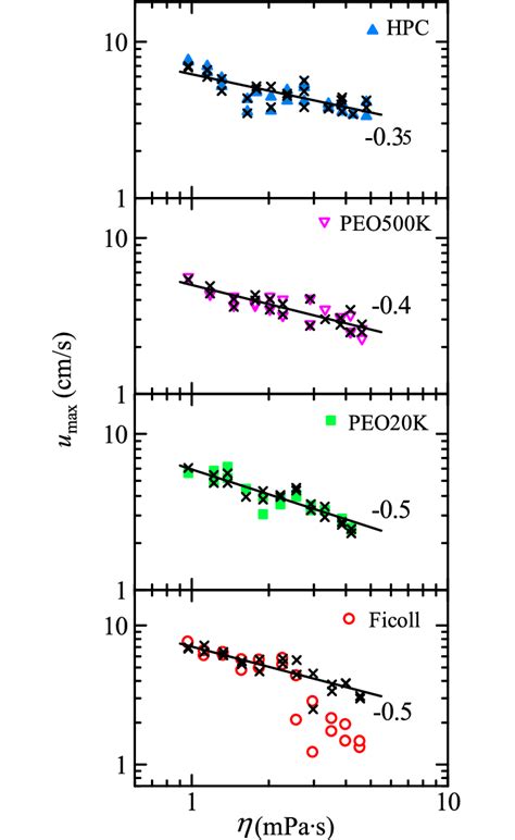 Log log plots of u max as a function of η for the aqueous solutions of Download Scientific