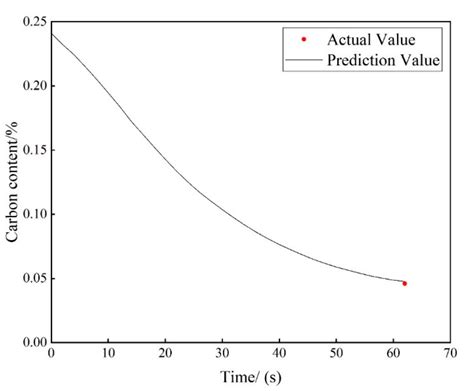 processes free full text real time dynamic carbon content