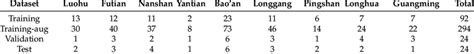 The Distribution Of Samples In The Shenzhen Dataset Download Scientific Diagram