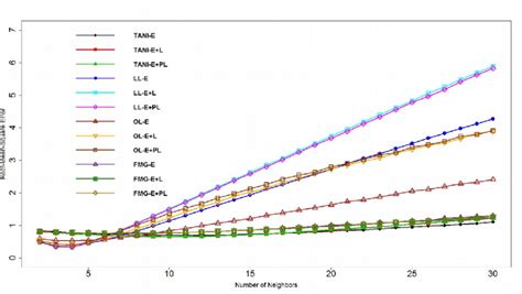 Rmse For Knn With Four Similarity Measurements Download Scientific Diagram