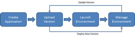 What Is AWS Elastic Beanstalk