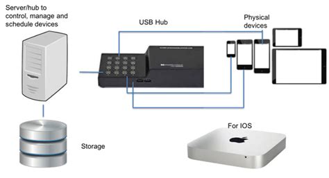 How To Create A World Class Mobile Testing Lab