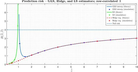 figure 1 from precise analysis of ridge interpolators under heavy