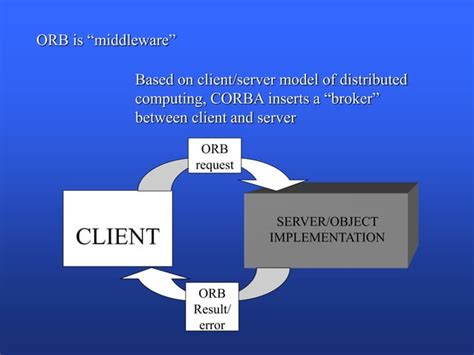 Distributed Systems Corba Remote Connection Ppt Operating Systems Computer Software And