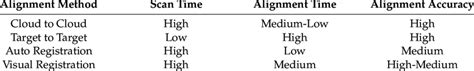 Alignment Methods For Point Clouds And Their Characteristics
