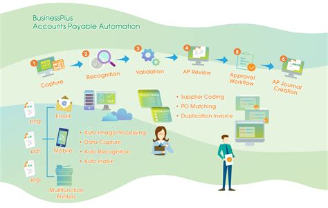 Businessplus Ap Automation