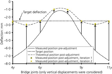 First And Second Iteration Displacement Control Of The Structure In