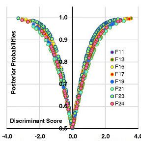 Probability Levels Of Correct Sexing For Each Individual Single Tooth Download Scientific