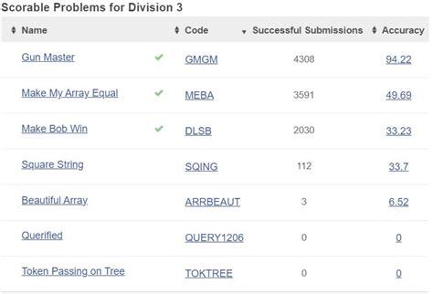 Sai Ganesh Gupta Athmuri On Linkedin Codechef Starters145