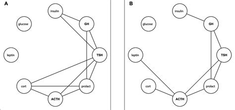 Correlation A And Partial Correlation B Hormone Networks The