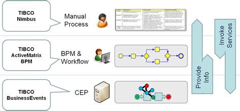 Tucon2011 Introducing Nimbus To The Bpm World The Tibco Blog