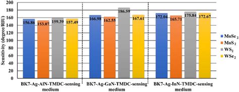 Comparison Of Sensitivity Values Among All Spr Structures Download