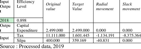 Value Target Radial Movement And Slack Movement Input Output Province