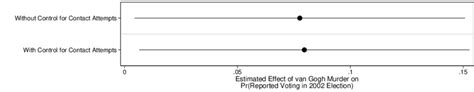 Figure A3 Results Of Regression Discontinuity Models With And Without