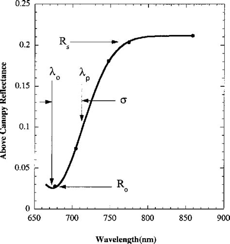 Figure 1 From Effect Of Lossy Vector Quantization Hyperspectral Data Compression On Retrieval Of