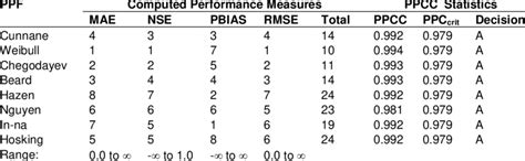 Ranking Of Plotting Position Formulae For Kouroussa Download Scientific Diagram