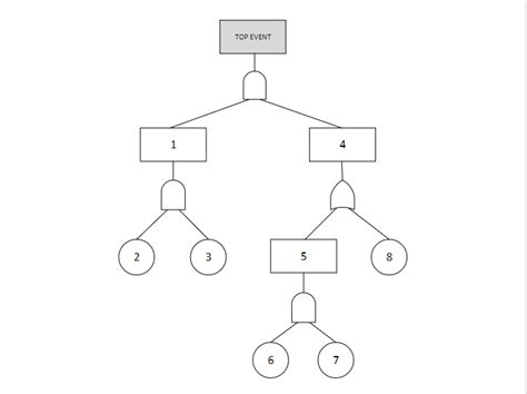 Using The Above Fault Tree Determine The Minimal Chegg