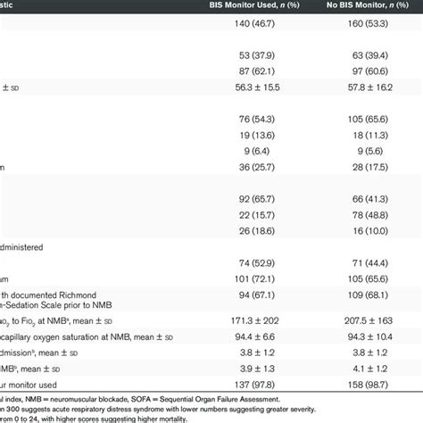Patient Characteristics Organized By Bispectral Index Monitor Usage