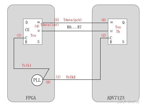 Fpga时序分析学习09 Output Delay时序的分析和约束 知乎