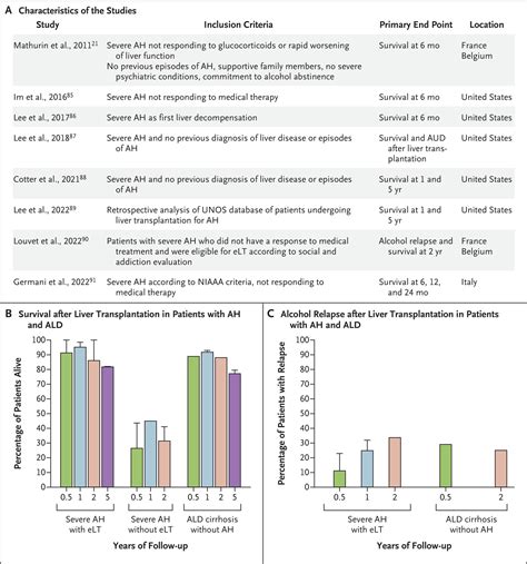 Alcohol Associated Hepatitis Nejm