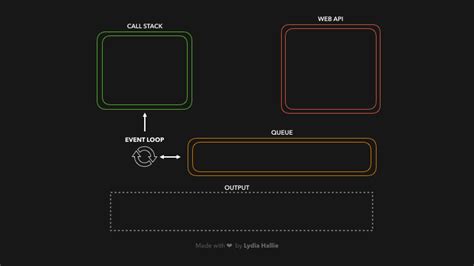 Javascript Event Loopexplained