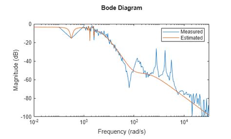 troubleshoot frequency domain identification of transfer function