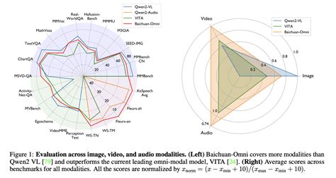 Baichuan Omni An Open Source 7b Multimodal Large Language Model For Image Video Audio And