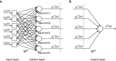Decomposition Of The Fnn A The Input Layer And The Hidden Layer Of