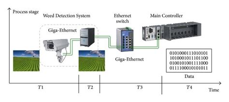 Comparison Of The Distributed Approach A And The Centralized Approach Download Scientific