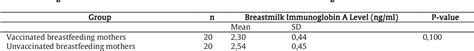Table 2 From Differences In Immunoglobin A Levels In Breast Milk