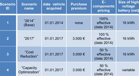 Variation Of Conditions For The Considered Scenarios Download Table