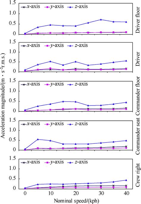 Frequency Weighted Vibration Magnitudes Ms 2 Rms For Varying