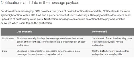 Android Firebase Push Notifications Update Db Stack Overflow