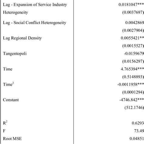 regression with robust standard errors download table