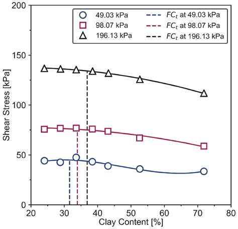 Shear Strength Of Sand Clay Mixture Versus Clay Content And Normal
