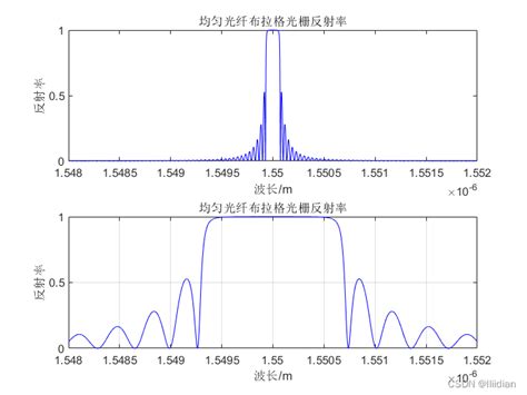 matlab 光纤光栅（1） 均匀光纤布拉格光栅模式耦合方程及求解与仿真 光栅相位匹配条件计算 csdn博客