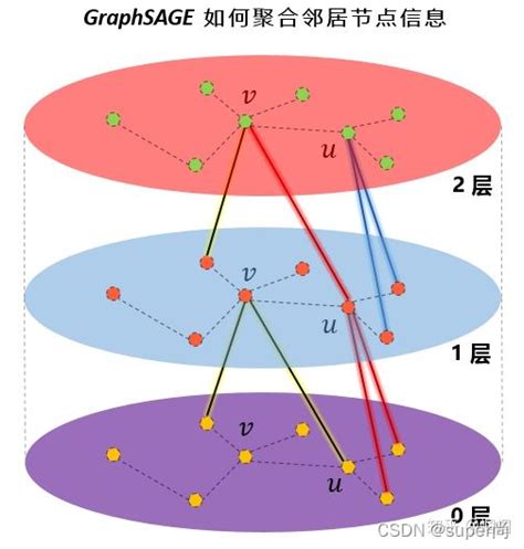 Graphsage模型解析 Csdn博客