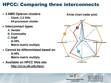 PPT The HPC Challenge HPCC Benchmark Suite PowerPoint Presentation ID