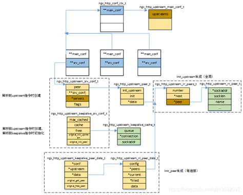 nginx系列（四）：upstream模块 nginx upstream peers csdn博客