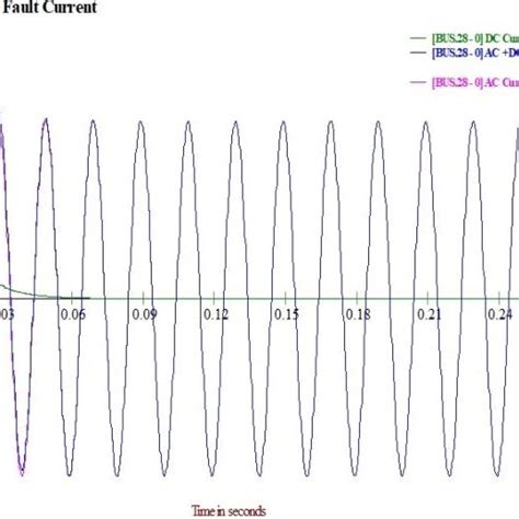 Single Line To Ground Fault Currents Waveform Download Scientific Diagram