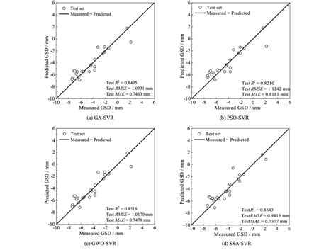 Prediction Results Of SVR On The Test Set Download Scientific Diagram