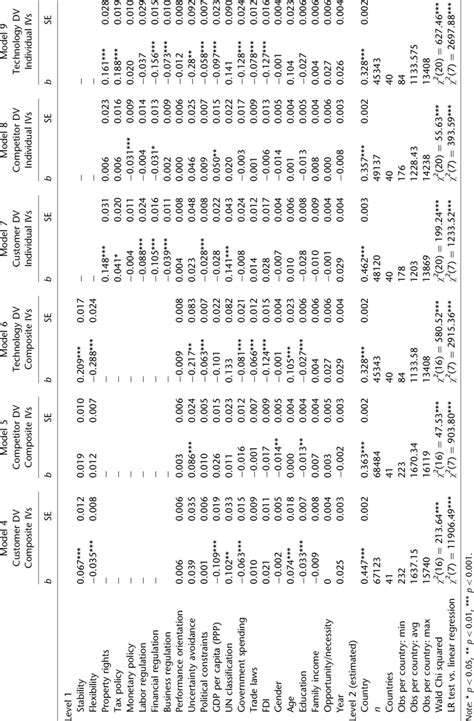 Robustness Tests Dependent Variable Opportunity Type Download Table