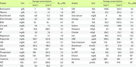 Average Concentration Of Tested Analytes And Desirable Bias Cut Off